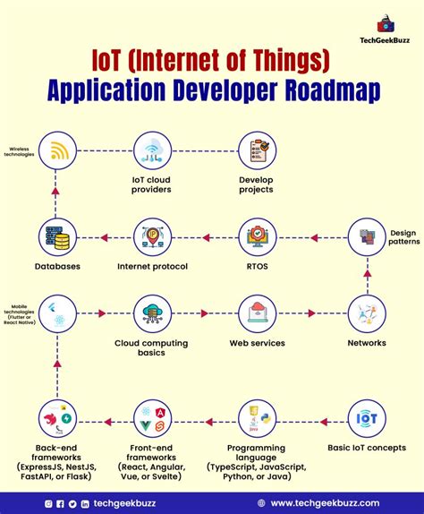 Learn About Iot Application Developer Roadmap Techgeekbuzz Posted On The Topic Linkedin