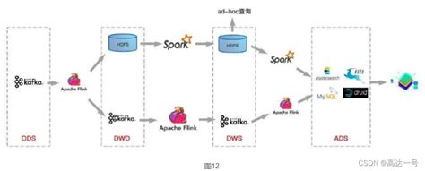 数据仓库实时数仓技术选型概览数据仓库技术选型 Csdn博客