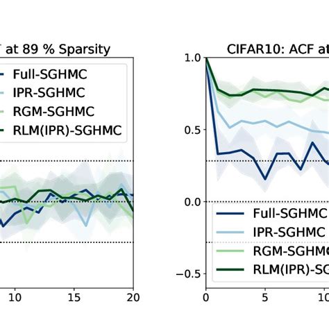 Acf Plots For Fmnist And Cifar10 The Plots Correspond To The Case When Download Scientific