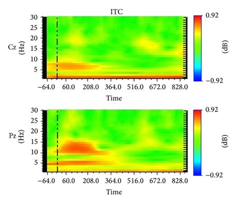 Time Frequency Plots Derived From Wavelet Transformations Of Multiple