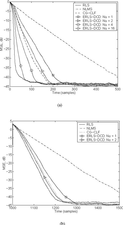 figure 1 from fast rls algorithm using dichotomous coordinate descent