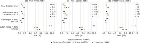 Hess A Hydrography Upscaling Method For Scale Invariant Parametrization Of Distributed