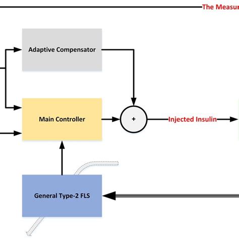 General Diagram Of The Designed Controller Download Scientific Diagram