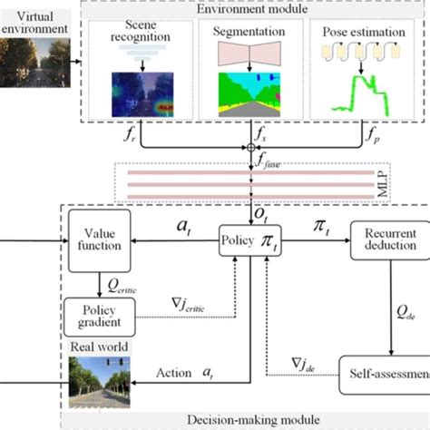 Illustration Of Our Multimodal Visual Perception The Environment Model