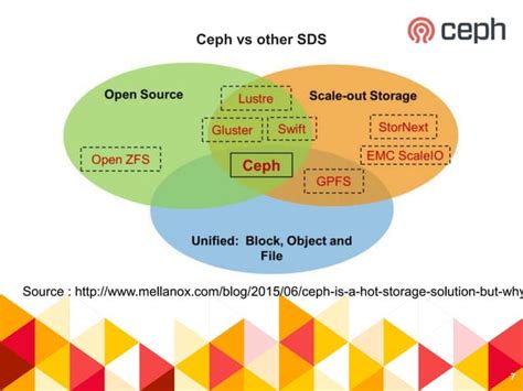 Ceph Software Defined Storage PPTX