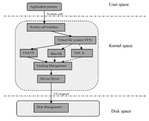 Figure From Design And Implementation Of XML Based Linux File System Runner Semantic Scholar