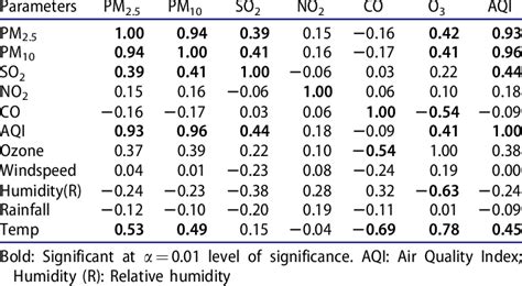 Spearman Correlation Between Air Pollutants And Meteorological