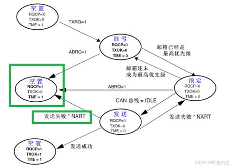 stm32f1系列can外设详解·标识符过滤器的使用以及各模式的介绍 stm32can过滤器详解 csdn博客