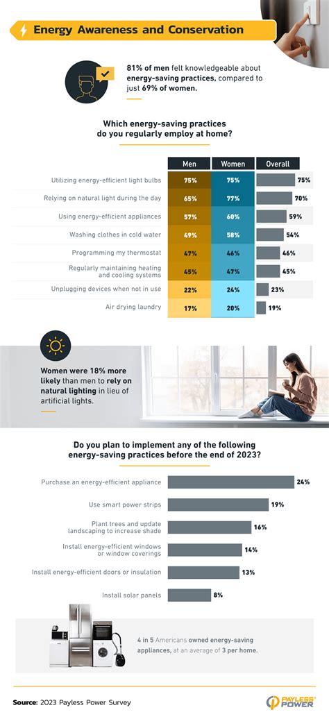 Power Hogs Revealing Gender Disparities In Power Consumption