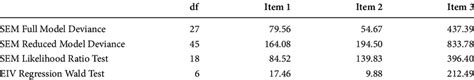 2 Tests Of Separation Bias For The Three Reading Comprehension Items