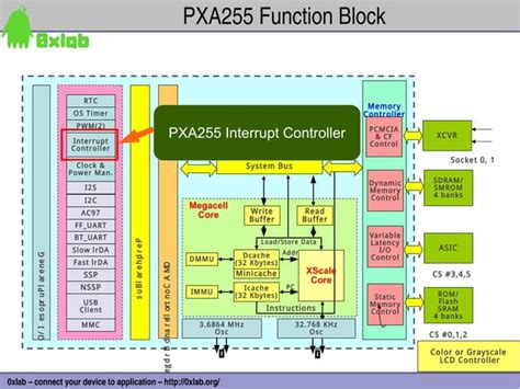 ARM And SoC Traning Part II System PDF