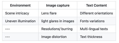 Text Localization And Script Identification Using Yolov5 By Apoorva Udupa Medium
