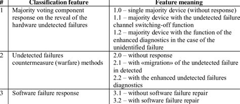 Ics Rps Operation Modes Classification Features Download Table