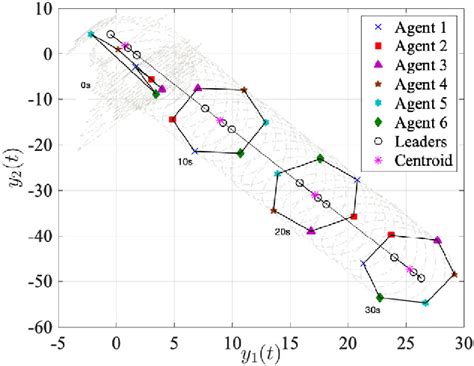 Figure 2 From A 2 Gain Robust Pid Like Protocol For Time Varying Output Formation Containment