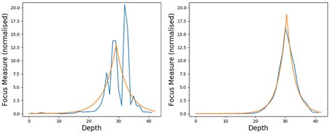 Demonstration Of The Importance Of The Gaussian Filter Left Curve Of