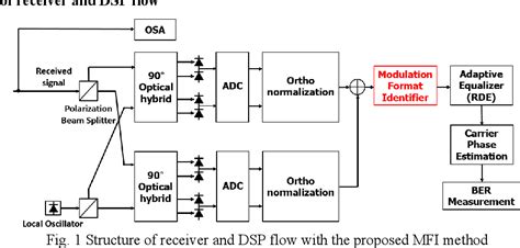 Figure 1 From Modulation Format Identification For Square M Qam Signals By Using A Neural