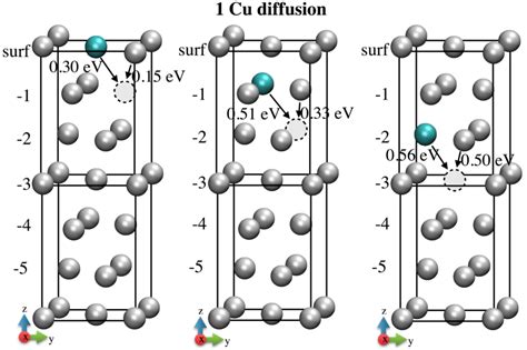Cu Diffusion Toward A Vacancy Located In The 100 Plane For Systems Download Scientific