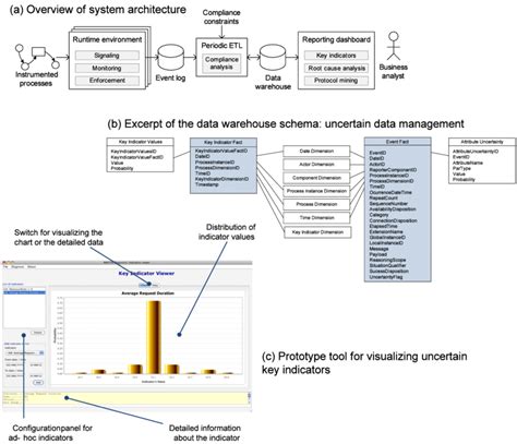 B Illustrates An Excerpt Of The Dimensional Data Warehouse Model 6