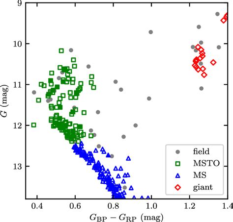 Cmd Of Ngc 5822 Color Coded By The Stellar Classifications Based On
