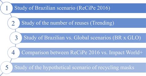 Sequence Adopted To The LCA Analysis Download Scientific Diagram