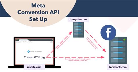 Setting Up Meta Conversion Api Measuring Server Side Conversions
