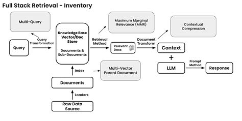Retrieval Inventory Full Stack Retrieval