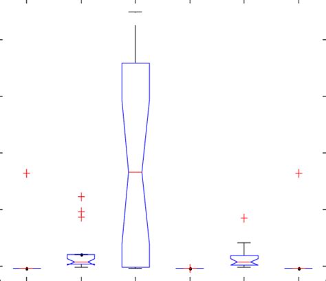 The Anova Test Of Algorithms For Survival Download Scientific Diagram