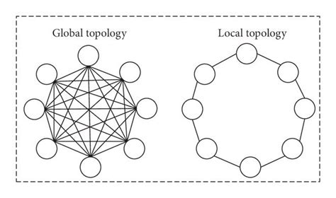 Global And Local Topology Structure Download Scientific Diagram