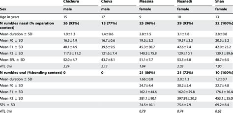 Results Of The Acoustic Analysis Download Table