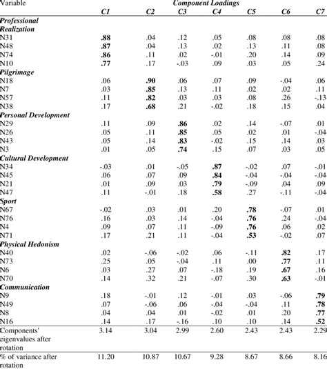 Results Of Principal Component Analysis With A Varimax Rotation For The