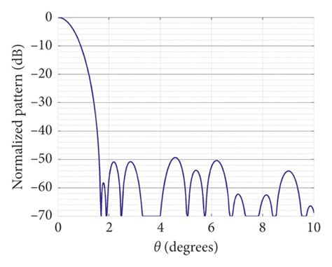 The Two Way Array Pattern For Nt 91 Nr 75 And M 45 Sll −494 Db Download