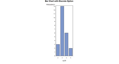 Graphing Data In SAS SAS Learning Modules
