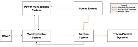 Block Diagram Of The Hybrid Tracked Vehicle Model And Controller Download Scientific Diagram
