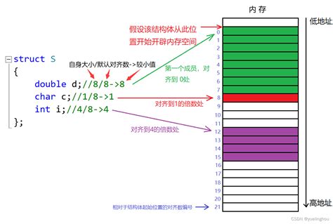 【c语言】struct结构体 Csdn博客