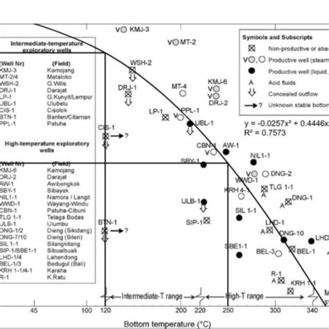 Estimation Of The Reservoir Depth Using Statistical Data Of Geothermal