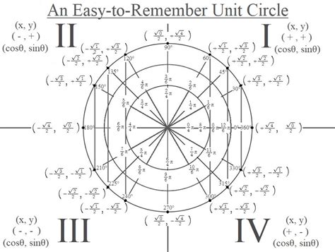Unit Circle Find The Factors