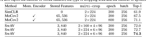 Table 3 From Unsupervised Learning Of Visual Features By Contrasting Cluster Assignments