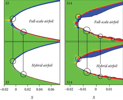 Variation Of Airfoil Vortices Download Scientific Diagram