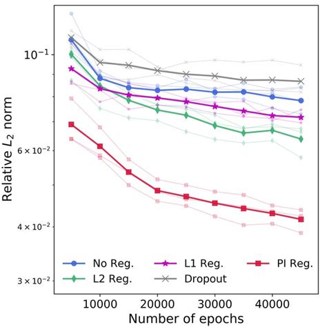 A Comparison Between The Performance Of Surrogate Models Trained With
