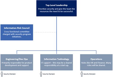 Information Security Organizational Structure