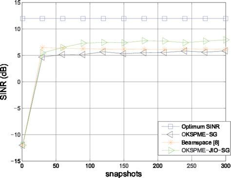 figure 1 from low rank robust adaptive beamforming techniques using