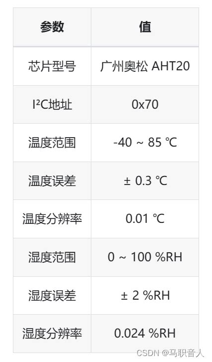 【stm32 Iic通信与温湿度传感器aht20（i2caht20）】 Csdn博客