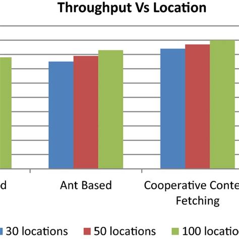 Comparing Throughput Performances With Other Approaches Download