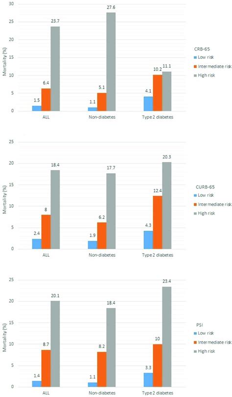 The Mortality In Community Acquired Pneumonia Patients With Different