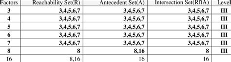 Level Partitioning Of Reachability Matrix Iteration Iii Download