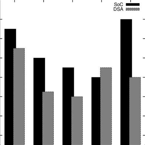 10 Fold Cross Validation Accuracy For Discriminating High From Low