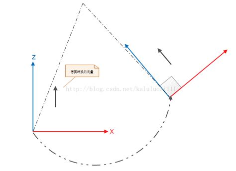 Unity3d vector3.forward和transform.forward的区别！_unity transform.forward ...