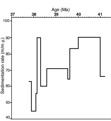 Sedimentation Rates As Calculated From The Age Model For The Interval