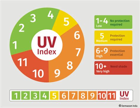 How To Use Uv Index For Sun Protection Dermacosm