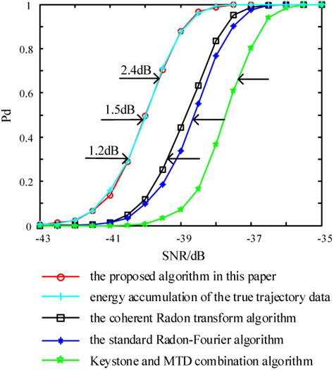high speed target detection algorithm based on the rft for sabbewr